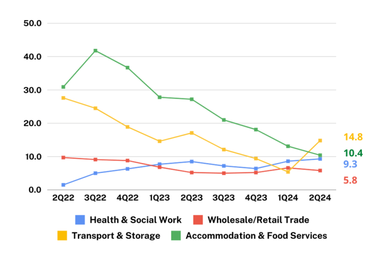 PH Economy Grows by 6.3% in Q2 2024, Second Fastest in ASEAN – Makati ...