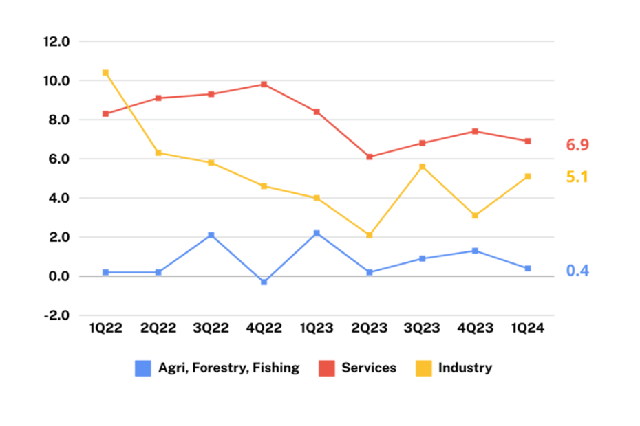 PH Economy Expands by 5.7 in Q1 2024; Falls Below Government Target ...