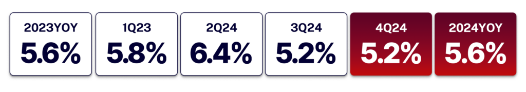PH Economy Grows by 5.6% in 2024; Below Government Target – Makati Business Club | non-profit ...